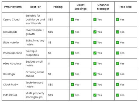 Best Hotel PMS for Small Hotels in 2025 (Affordable & Easy to Use)